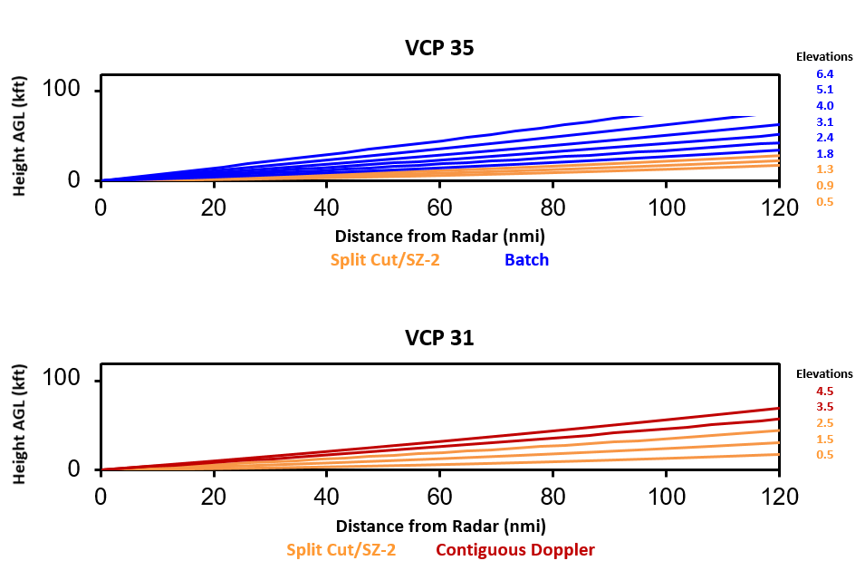 NEXRAD Radar Operations Center - Hotline Links & More Information